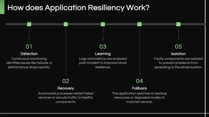 Application Resiliency PowerPoint and Google Slides Template - PPT Slides