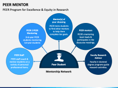 Peer Mentor PowerPoint and Google Slides Template - PPT Slides