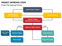 Project Approval Steps PowerPoint and Google Slides Template - PPT Slides