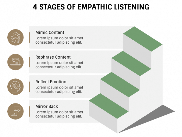Empathic Listening PowerPoint and Google Slides Template - PPT Slides