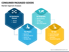 Consumer Packaged Goods PowerPoint and Google Slides Template - PPT Slides