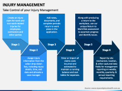 Injury Management PowerPoint and Google Slides Template - PPT Slides