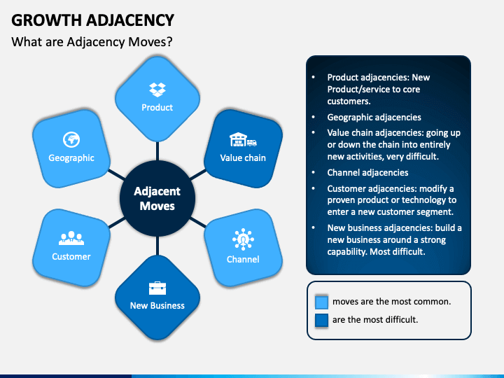 Growth Adjacency PowerPoint and Google Slides Template - PPT Slides