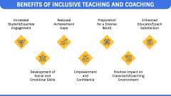 Inclusive Teaching and Coaching PowerPoint and Google Slides Template ...