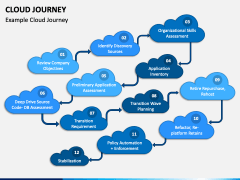 Cloud Journey PowerPoint and Google Slides Template - PPT Slides