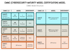 CMMC Model PowerPoint and Google Slides Template - PPT Slides