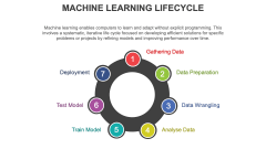 Machine Learning Lifecycle PowerPoint and Google Slides Template - PPT ...