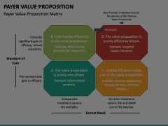 Payer Value Proposition PowerPoint and Google Slides Template - PPT Slides