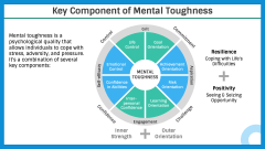 Mental Toughness PowerPoint and Google Slides Template - PPT Slides