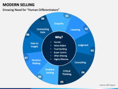 Modern Selling PowerPoint and Google Slides Template - PPT Slides