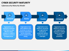 Cybersecurity Maturity PowerPoint and Google Slides Template - PPT Slides