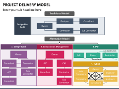 Project Delivery Model PowerPoint and Google Slides Template - PPT Slides