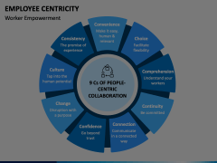Employee Centricity PowerPoint and Google Slides Template - PPT Slides