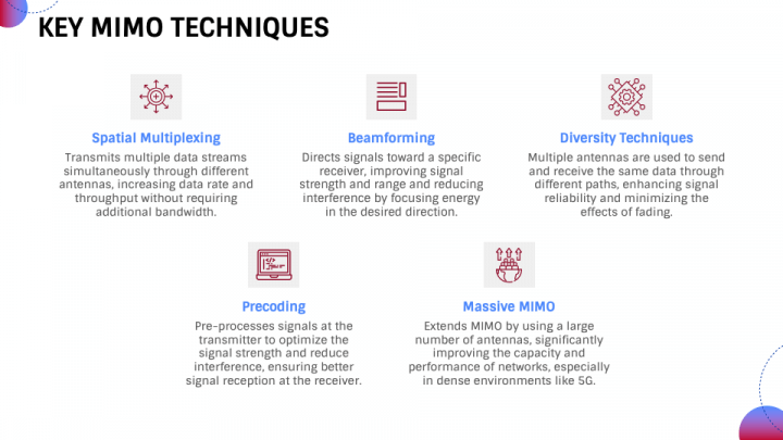 MIMO Technology PowerPoint and Google Slides Template - PPT Slides