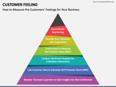 Customer Feeling PowerPoint and Google Slides Template - PPT Slides