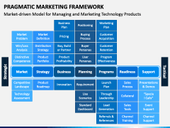 Pragmatic Marketing Framework PowerPoint and Google Slides Template ...