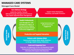 Managed Care Systems PowerPoint and Google Slides Template - PPT Slides
