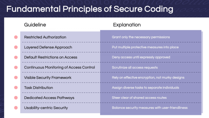 Secure Coding PowerPoint and Google Slides Template - PPT Slides