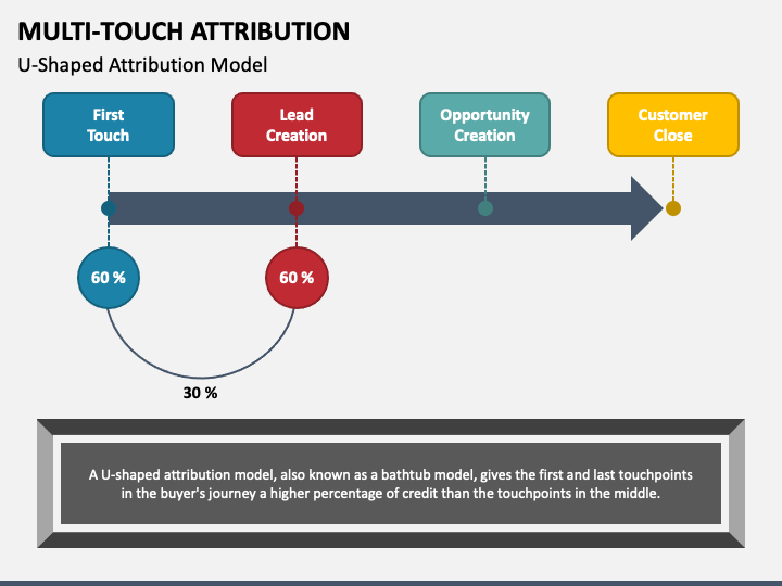 Multi-Touch Attribution PowerPoint and Google Slides Template - PPT Slides
