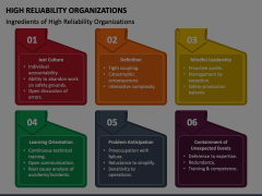 High Reliability Organizations PowerPoint and Google Slides Template ...