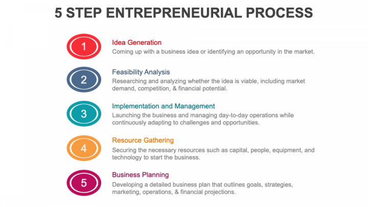 5 Step Entrepreneurial Process PowerPoint and Google Slides Template ...
