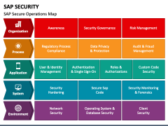 SAP Security PowerPoint and Google Slides Template - PPT Slides
