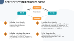 Dependency Injection PowerPoint and Google Slides Template - PPT Slides