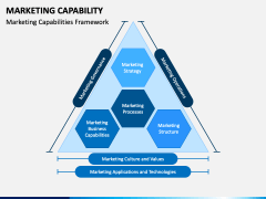 Marketing Capability PowerPoint and Google Slides Template - PPT Slides