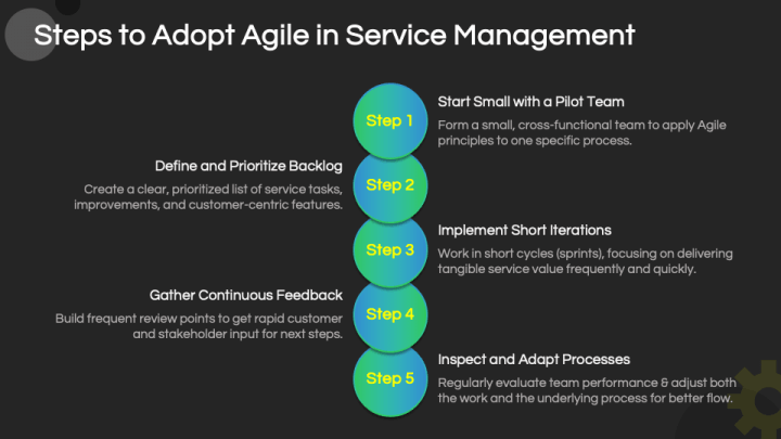 Agile Service Management PowerPoint and Google Slides Template - PPT Slides