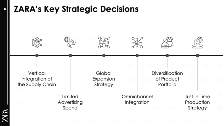 Zara Case Study PowerPoint and Google Slides Template - PPT Slides