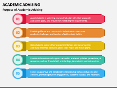 Academic Advising PowerPoint and Google Slides Template - PPT Slides