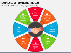 Employee Offboarding Process PowerPoint and Google Slides Template - PPT Slides