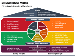 Shingo House Model PowerPoint and Google Slides Template - PPT Slides