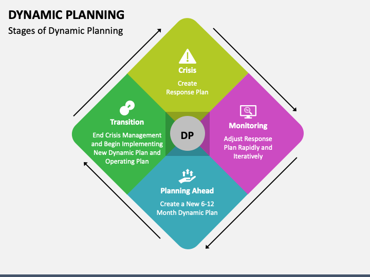 Dynamic Planning PowerPoint and Google Slides Template - PPT Slides