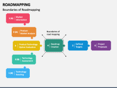 Roadmapping PowerPoint and Google Slides Template - PPT Slides