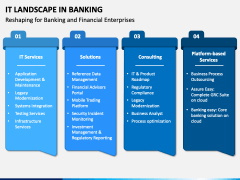 IT Landscape in Banking PowerPoint and Google Slides Template - PPT Slides