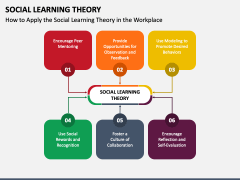 Social Learning Theory PowerPoint and Google Slides Template - PPT Slides