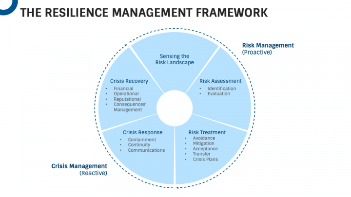 Resilience Management PowerPoint and Google Slides Template - PPT Slides