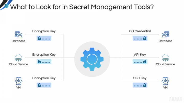 Secret Management PowerPoint and Google Slides Template - PPT Slides
