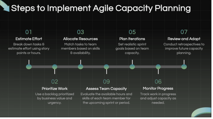 Agile Capacity Planning PowerPoint and Google Slides Template - PPT Slides