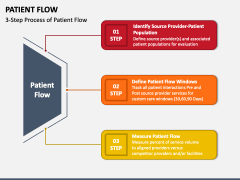 Patient Flow PowerPoint and Google Slides Template - PPT Slides