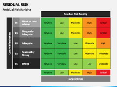 Residual Risk PowerPoint Template - PPT Slides