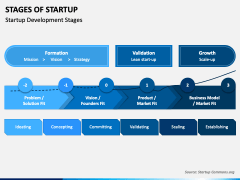 Stages of Startup PowerPoint and Google Slides Template - PPT Slides