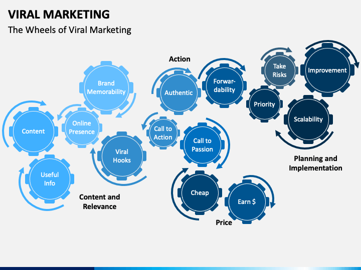 Viral Marketing PowerPoint and Google Slides Template - PPT Slides