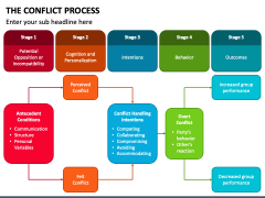 The Conflict Process PowerPoint and Google Slides Template - PPT Slides