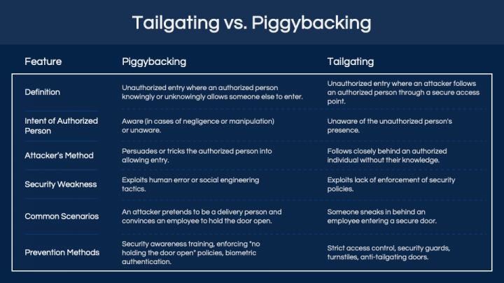 Tailgating Attack PowerPoint and Google Slides Template - PPT Slides