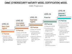 CMMC Model PowerPoint and Google Slides Template - PPT Slides
