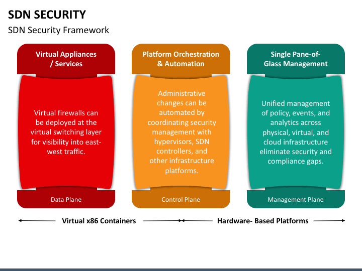 SDN Security PowerPoint and Google Slides Template - PPT Slides
