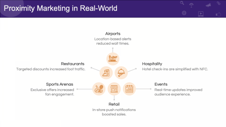 Proximity Marketing PowerPoint and Google Slides Template - PPT Slides