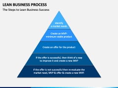 Lean Business Process PowerPoint and Google Slides Template - PPT Slides